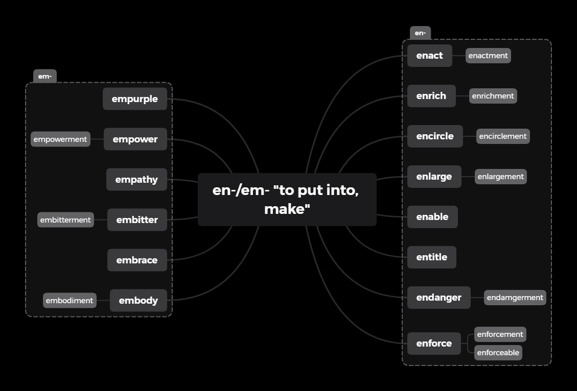 词缀系列 | en-(em-) "to put into, to make" - 知乎