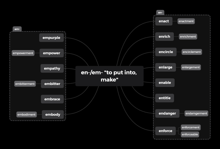 词缀系列 | en-(em-) "to put into, to make" - 知乎