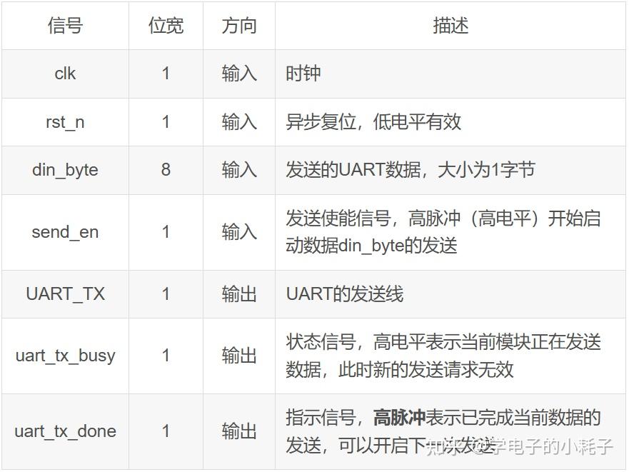 Verilog设计：UART接口时序设计，简易控制指令设计 - 知乎