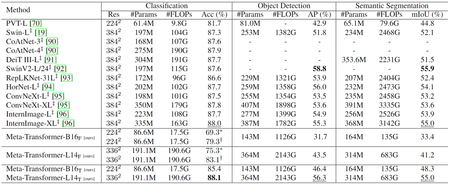 多模态超详细解读 (十二)：Meta-Transformer：用一个 Transformer 模型去编码12类模态 - 知乎