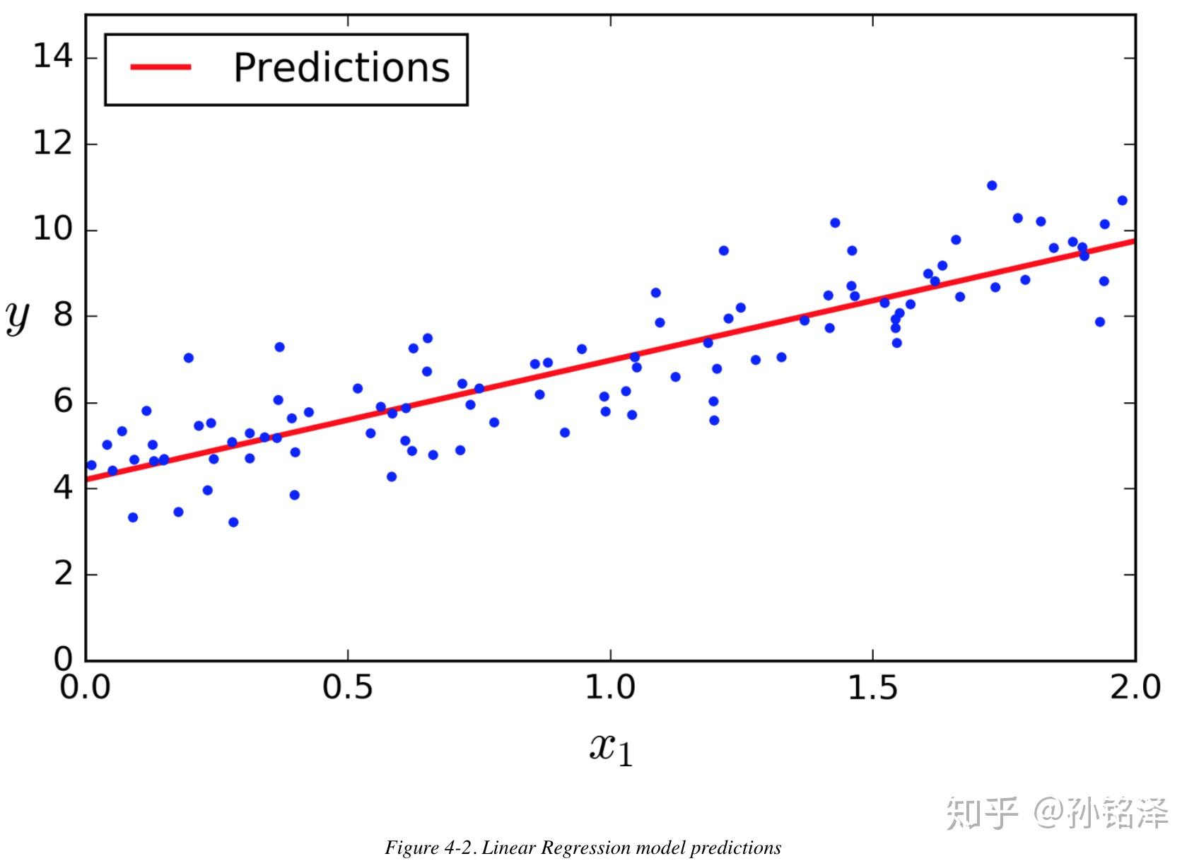 Linear Regression and Gradient Descent - 知乎