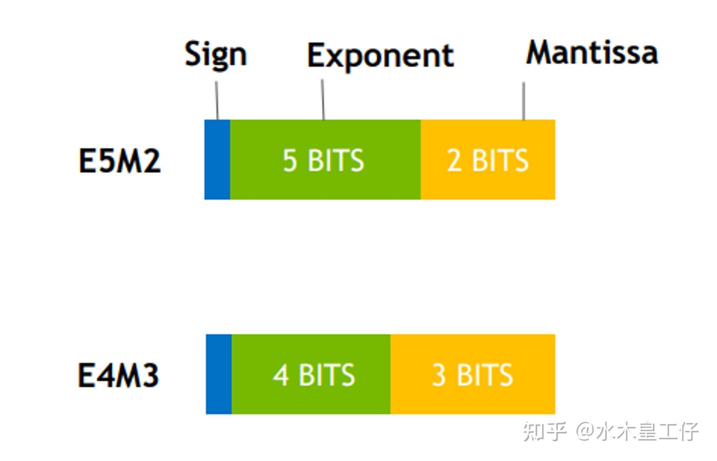 【小白学习笔记】FP8 量化基础 - 英伟达 - 知乎