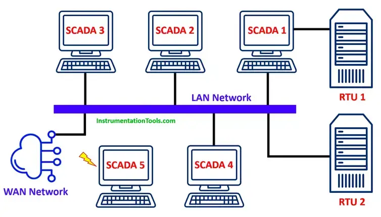 什么是 SCADA 系统？ - 知乎