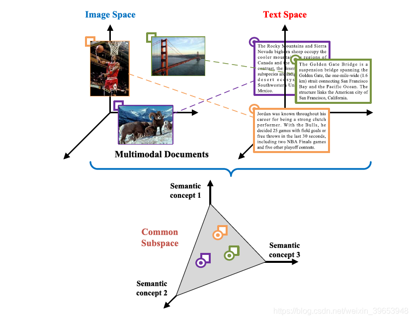Deep Multimodal Representation Learning: A Survey - 知乎