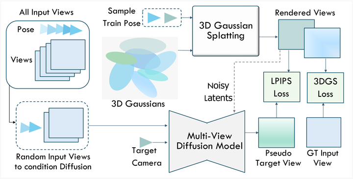 Diffusion-Guided Gaussian Splatting 论文总结 - 知乎