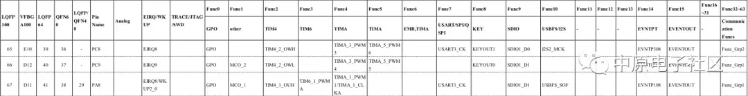 华大单片机HC32F460——更灵活的GPIO口配置 - 知乎