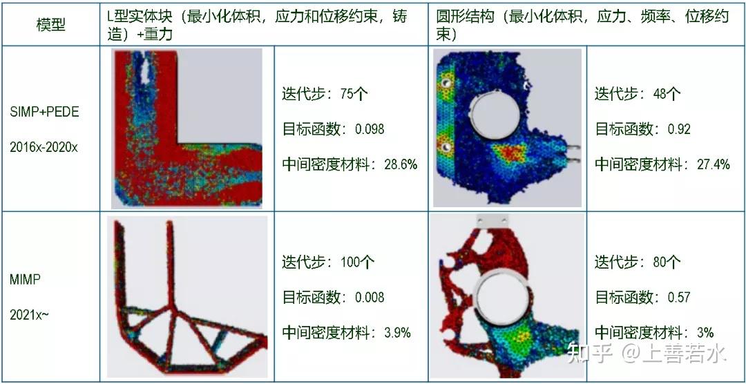 SIMULIA Tosca 2022新功能介绍 - 知乎