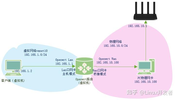 OpenWrt系统网络配置和UCI命令详解 - 知乎