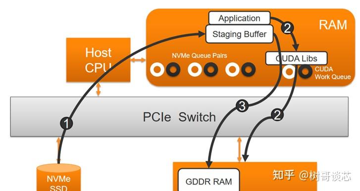 来，一块来了解下PCIe Switch - 知乎