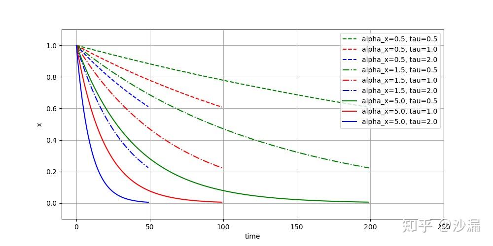 Dynamic Movement Primitives介绍及Python实现与UR5机械臂仿真 - 知乎