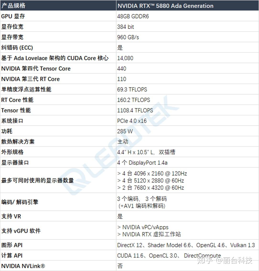 全能显卡：NVIDIA RTX™ 5880 Ada Generation GPU
