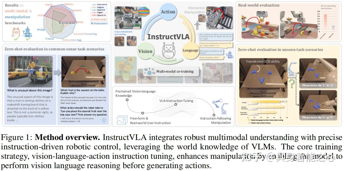 端到端InstructVLA模型：多模态推理与精确动作生成结合 - 知乎