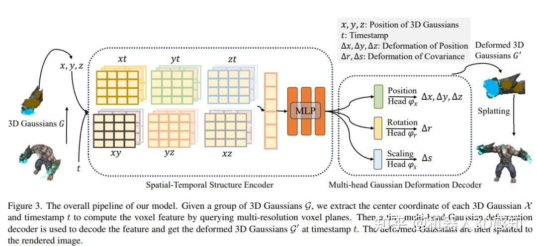CVPR 2024 | 4D Gaussian Splatting - 知乎