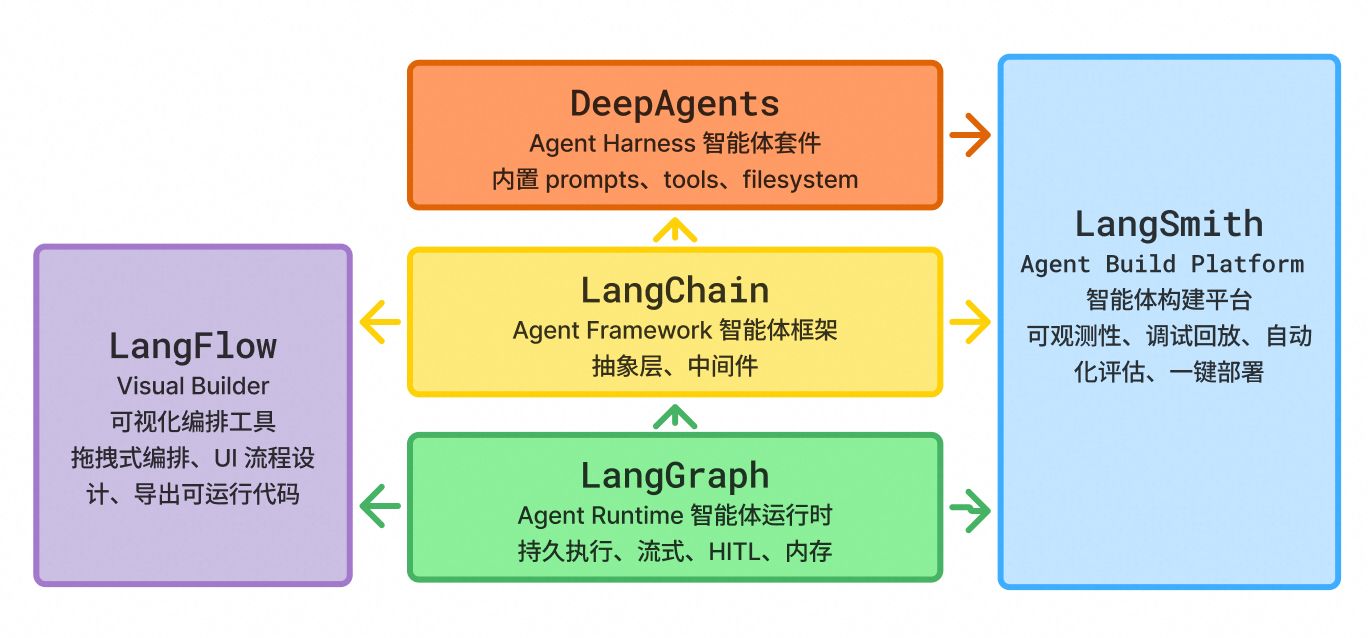 AI Agent 入门指南（二）：LangChain - 知乎