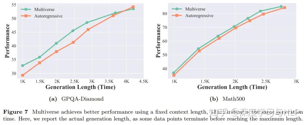 逐个token太慢！大模型原生并行出token，CMU、英伟达新作Multiverse - 知乎