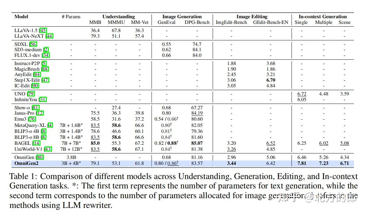 “全能进化者”OmniGen2：迈向统一多模态生成的未来引擎 - 知乎