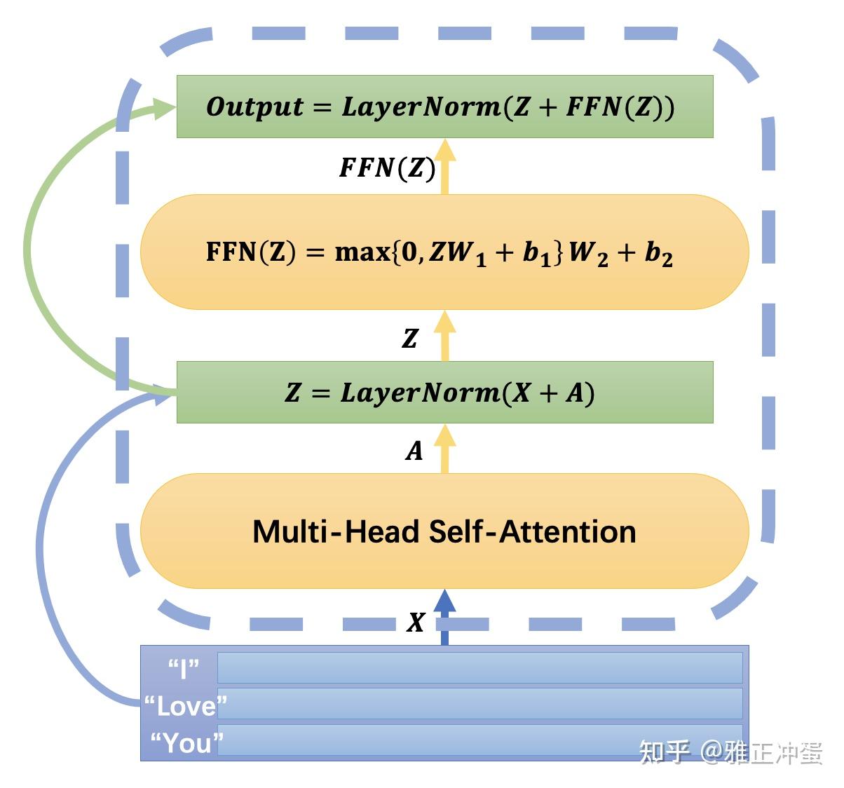 想看就能看懂的Transformer详解和形象化解释 - 知乎
