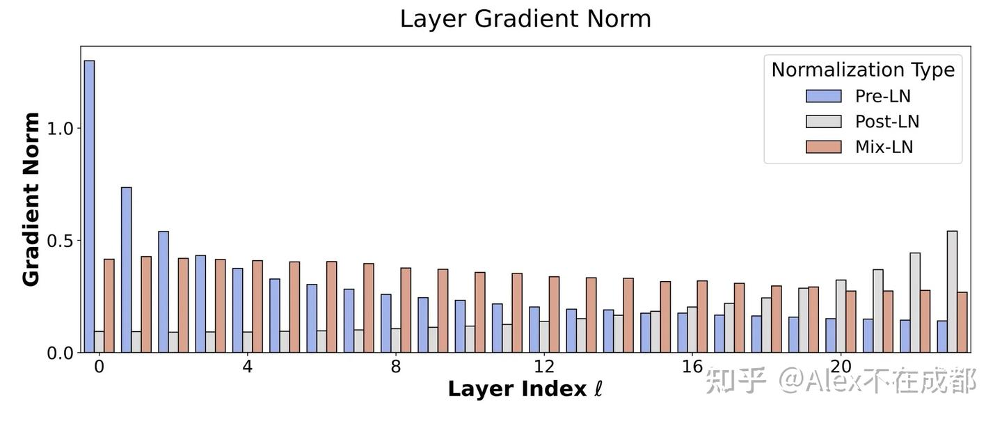 大模型中各种 LayerNorm 对稳定性的影响 - 知乎