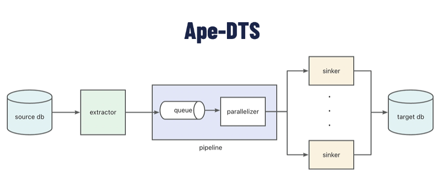 Ape-DTS：开源 DTS 工具，助力自建 MySQL、PostgreSQL 迁移上云 - 知乎