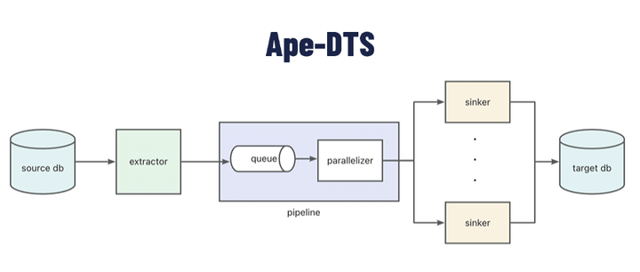 Ape-DTS：开源 DTS 工具，助力自建 MySQL、PostgreSQL 迁移上云 - 知乎