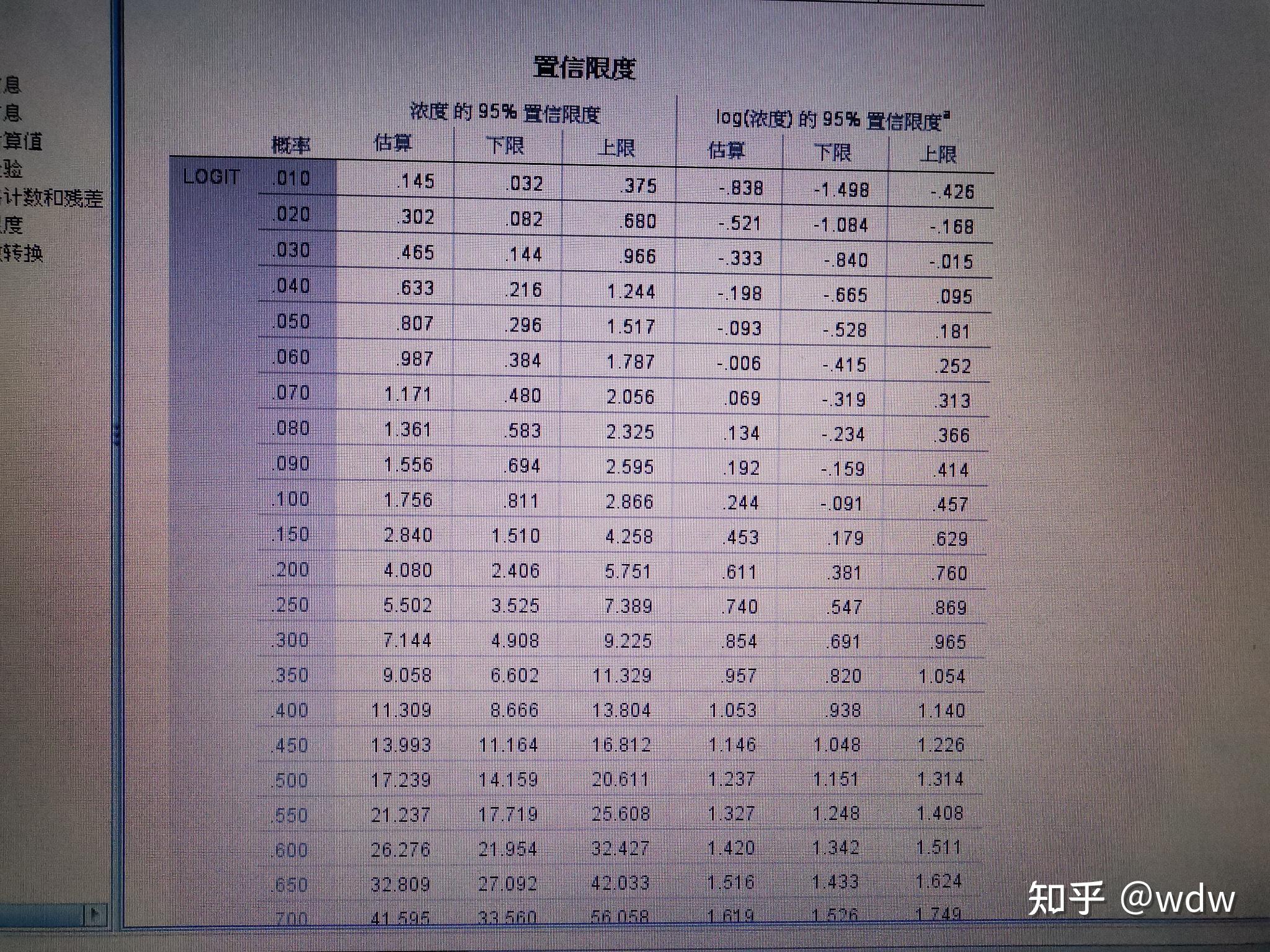求ic50，spss的Probit分析后每个概率值不显示95%置信区间，如何解决？ - 知乎