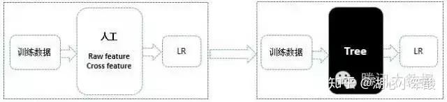 8-1 CTR预估 LR与GBDT融合方案 - 知乎