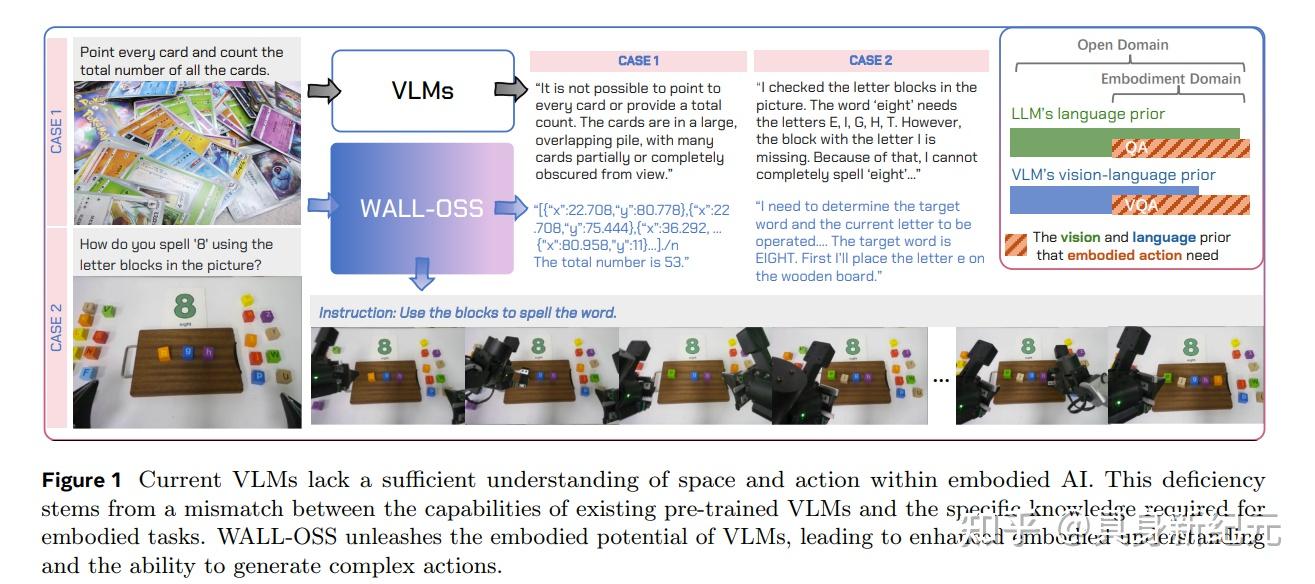 终极疑问：当前VLA SOTA模型已进化到顶了吗？自变量 + PI 开源，答案藏在这！ - 知乎