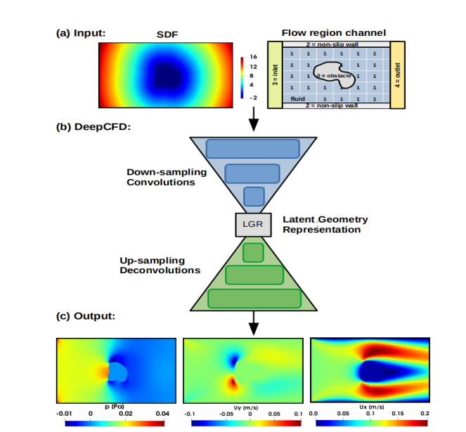基于DeepCFD模型和CNN/U-Net模型的流场预测 - 知乎