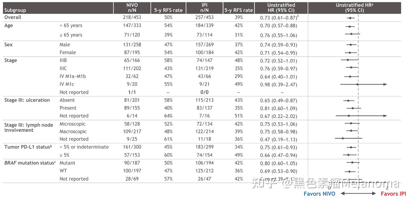 【Clinical Cancer Research】可切除的III/IV期黑色素瘤免疫辅助治疗5年随访结果更新（CheckMate-238） - 知乎