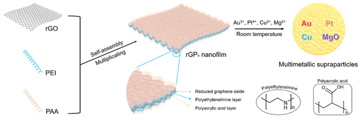 《ACS AMI》：多金属纳米粒子促进生物活性NAD+再生 - 知乎