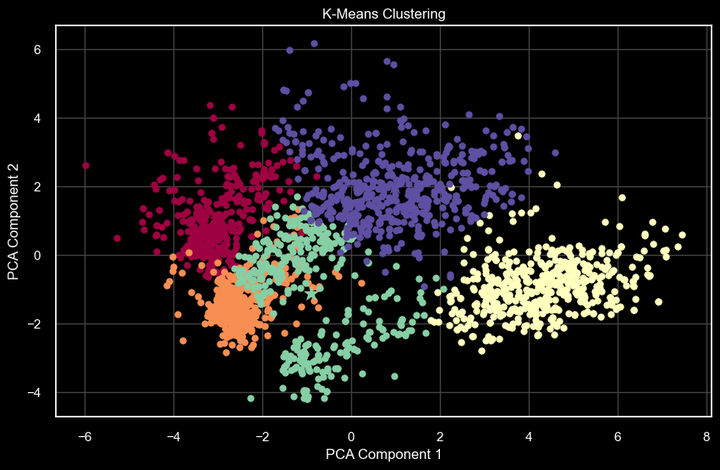 聚类实战：从PCA降维到K-Means和DBSCAN的完整指南 - 知乎