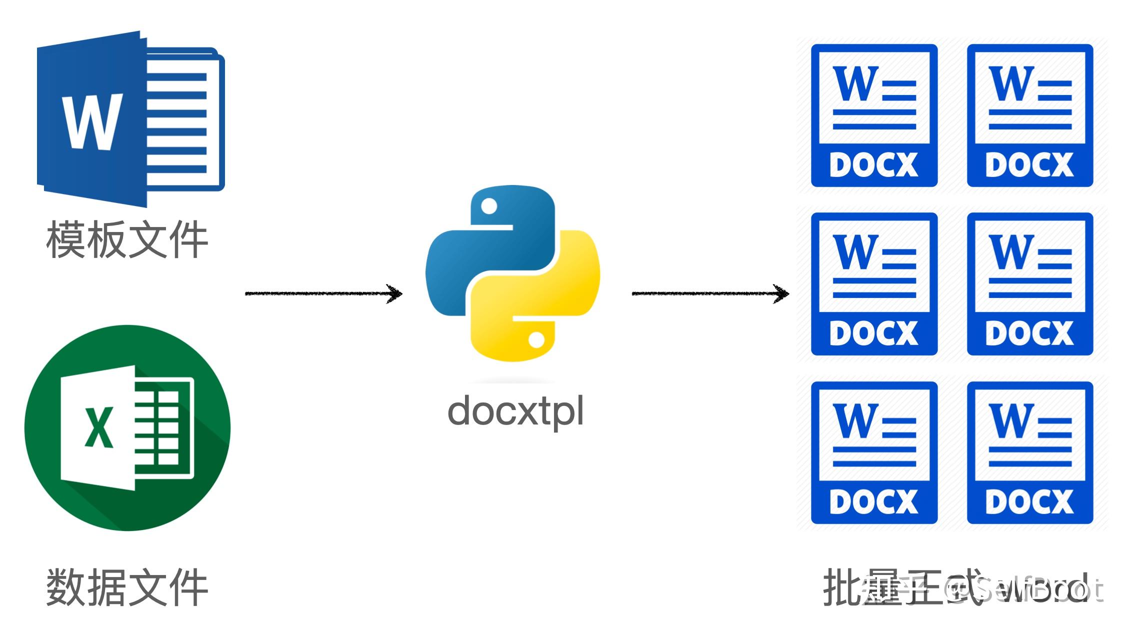 用 Python 模板库 docxtpl 批量制作 Word 文档 - 知乎