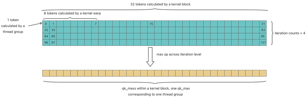 VLLM 学习- Paged Attention Kernel 解析 - 知乎