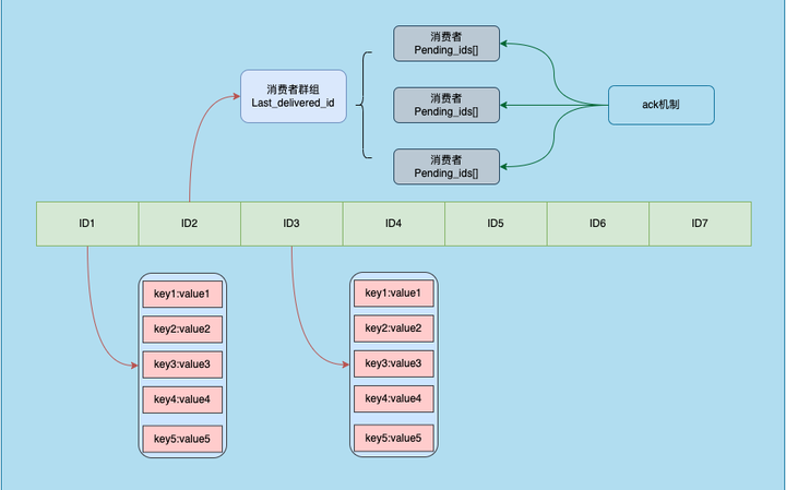 Redis Stream 详解 - 知乎