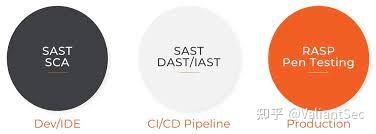 详解安全测试工具：SAST、DAST、IAST、SCA的异同 - 知乎