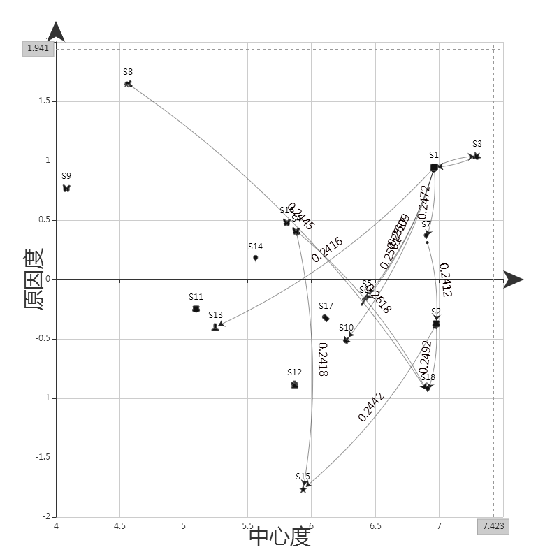 用DEMATEL-AISM法对影响因素进行分析，是否暗含每一个影响因素肯定存在影响或被影响的前提条件？ - 知乎