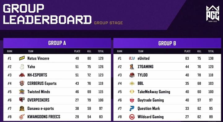 PGC赛果：PeRo掉进败者组，NH、17、TMA、Tyloo全部出线进胜者组 - 知乎