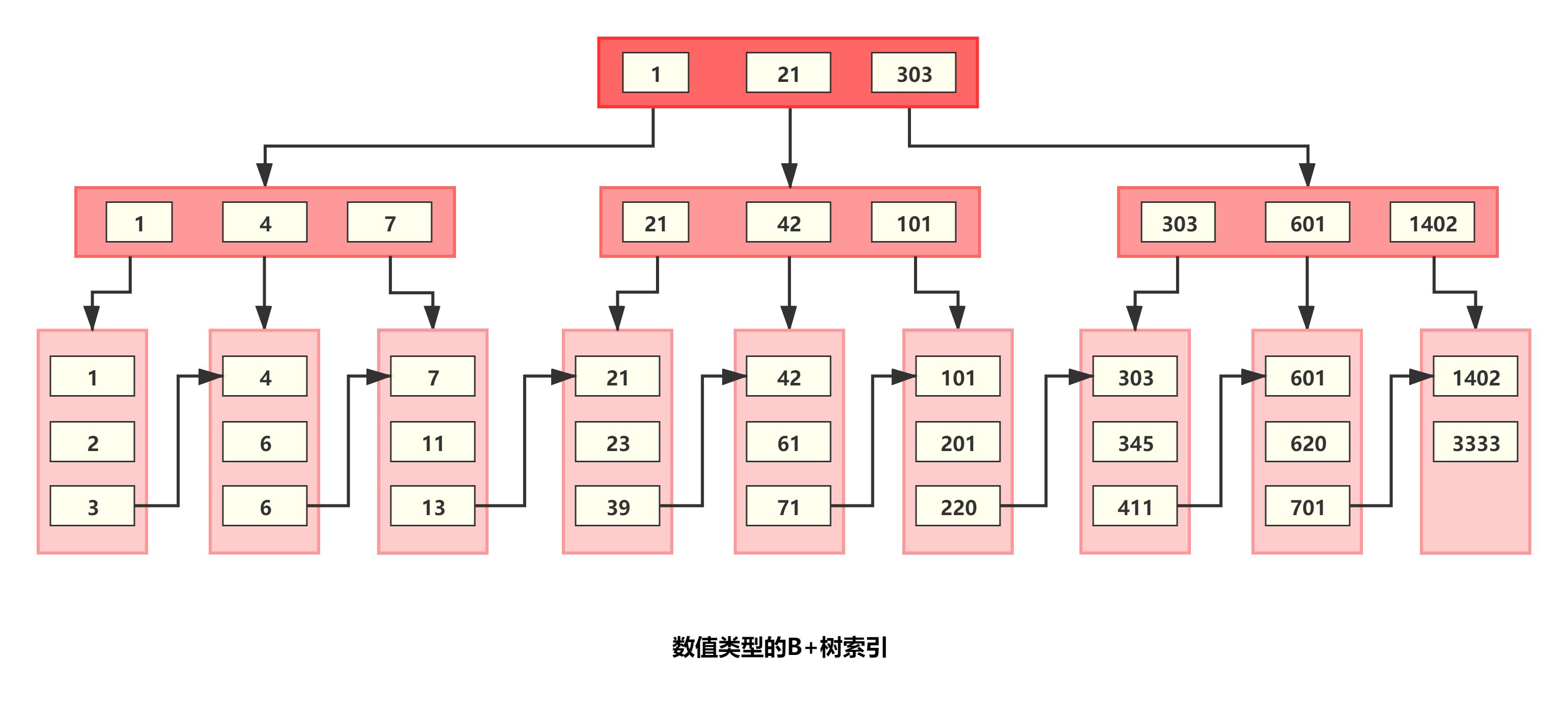 Mysql为什么varchar字段用数字查无法命中索引，而int字段用字符串查却能命中 知乎 