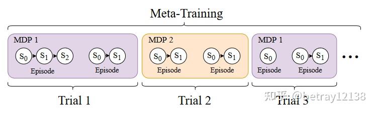 A Survey of Meta-Reinforcement Learning - 知乎