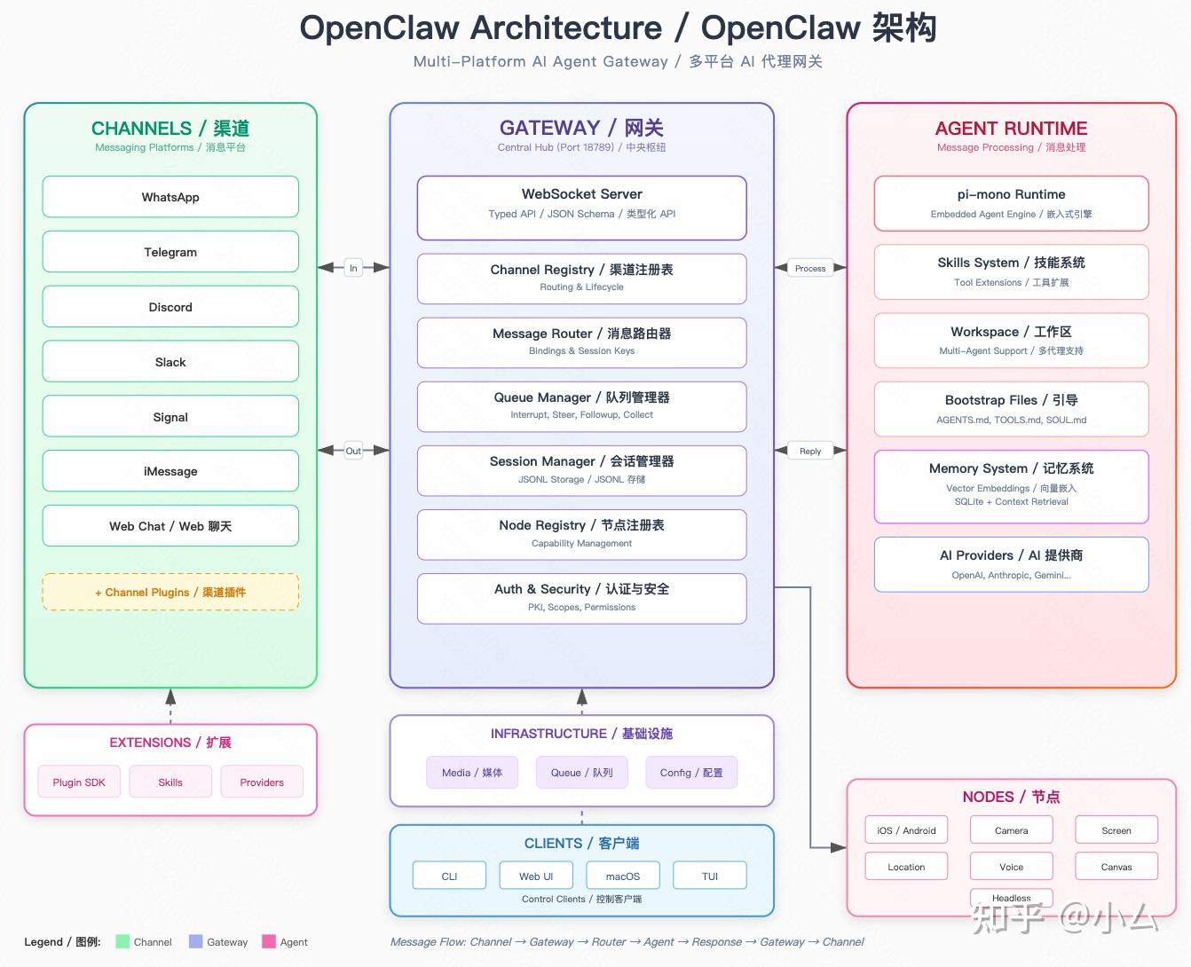 深度解析：一张图拆解OpenClaw的Agent核心设计 - 知乎