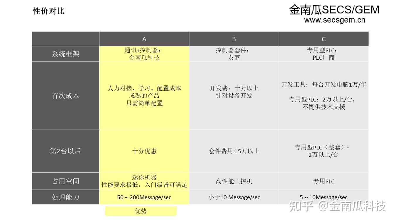 SEMI SECS/GEM 半导体协议怎么做？ - 知乎