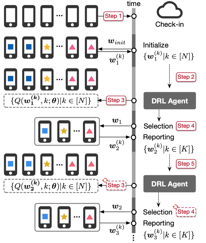 联邦学习与强化学习（DQN）的巧妙结合：Optimizing Federated Learning on Non-IID Data with Reinforcement Learning学习 ...