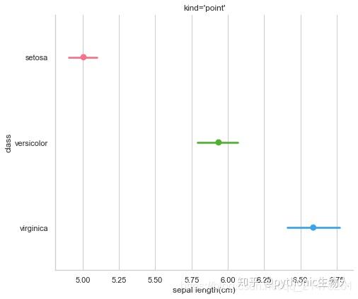 Python可视化21|Seaborn.catplot(上)-violinplot等4类图 - 知乎