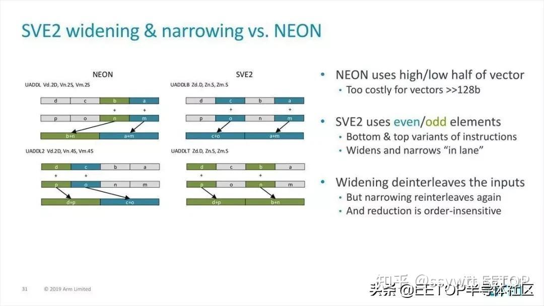 被Armv9 重点引入的SVE2是何方神圣？ - 知乎
