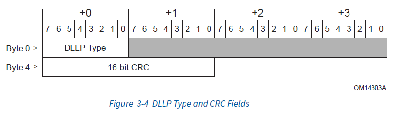 PCIe（三）—— PCIe协议栈，事务层和数据链路层 - 知乎