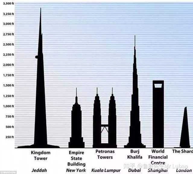世界第一高楼-Jeddah Tower吉达塔，超过1000米极限的超级建筑！ - 知乎