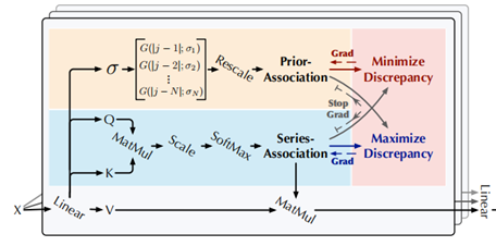 论文研读 | Anomaly-Transformer：基于关联差异的时间序列异常检测方法 - 知乎