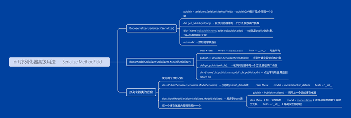 Django-drf-序列化器高级用法之SerializerMethodField - 知乎