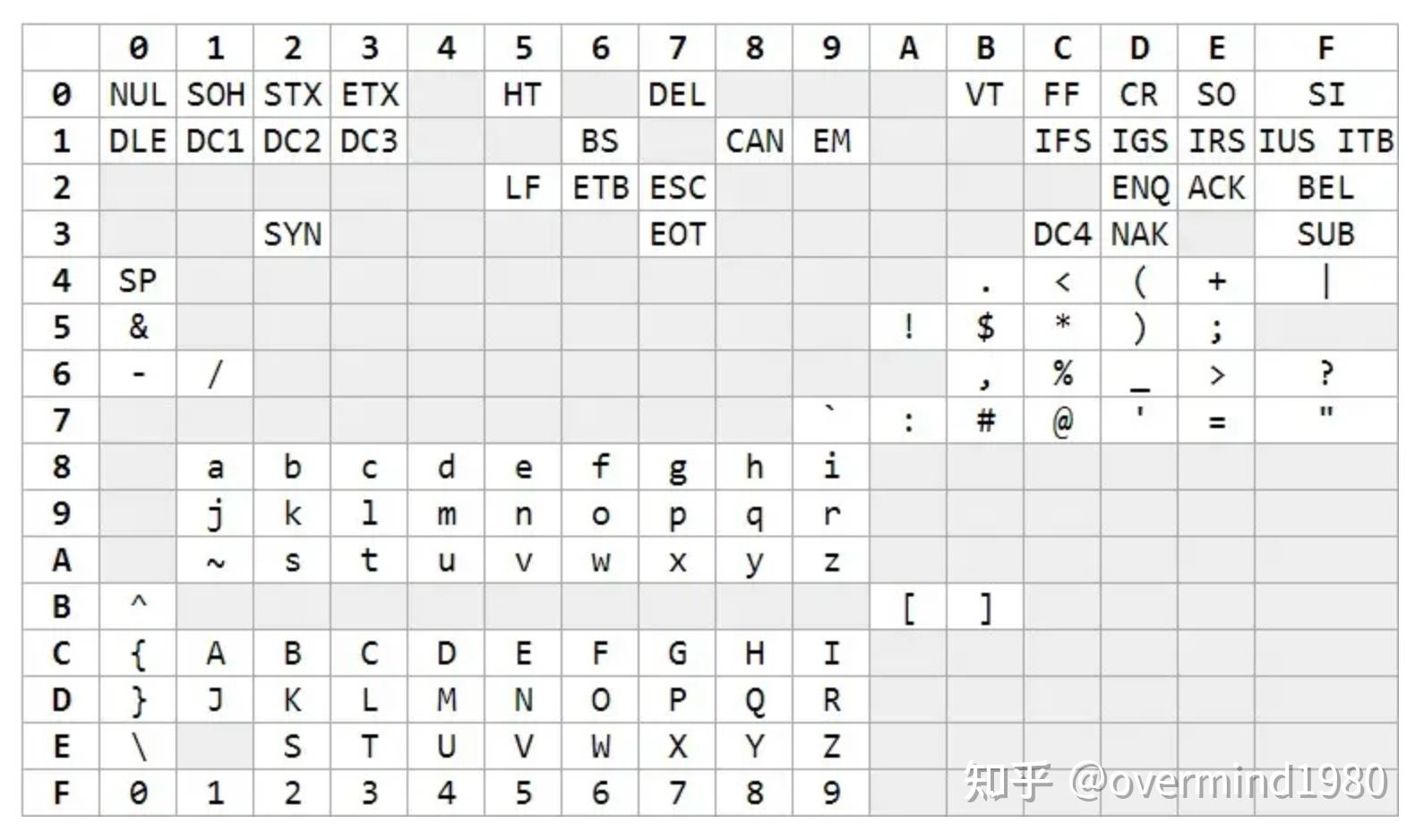 为什么ASCII被摆放成现在这个样子？——我指的是各个ASCII字符的编号顺序 - 知乎
