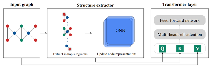 Icml22,structure Aware Transformer For Graph Representation Learning 知乎